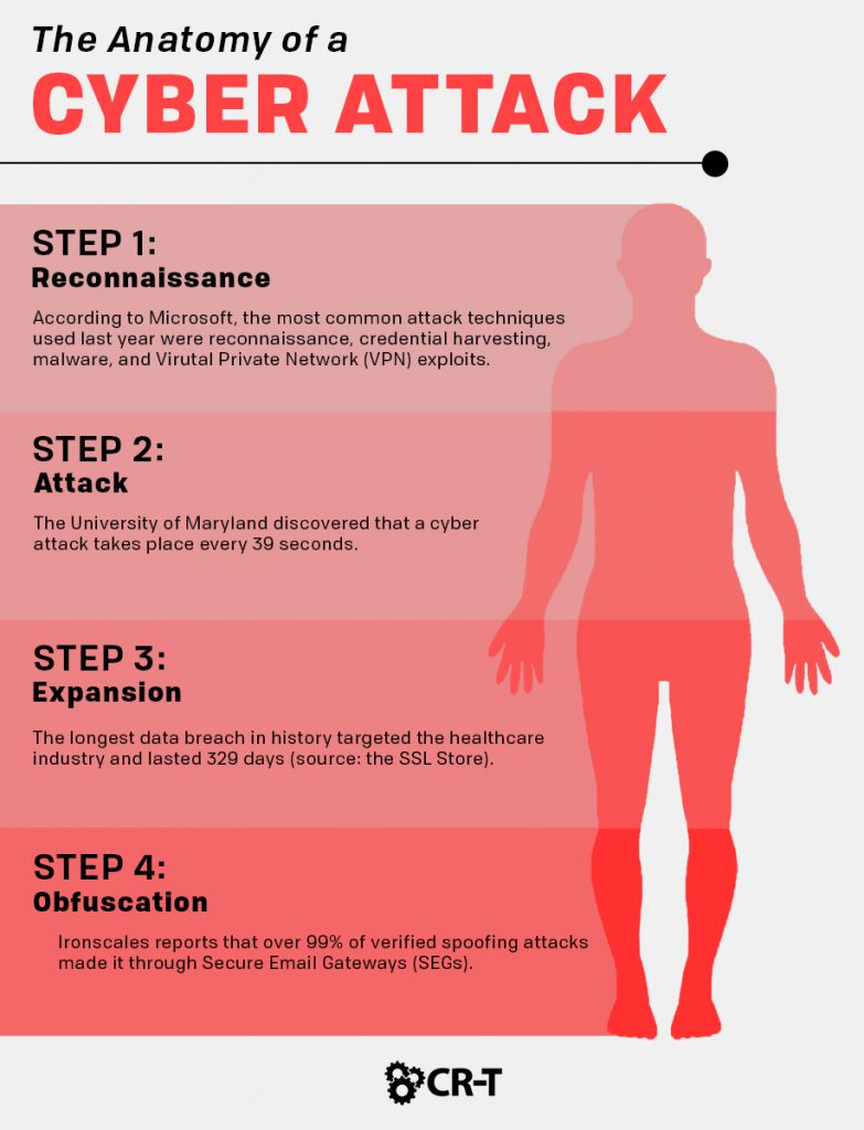 Understanding The Anatomy Of A Cyber Attack It Services Cr T Utah
